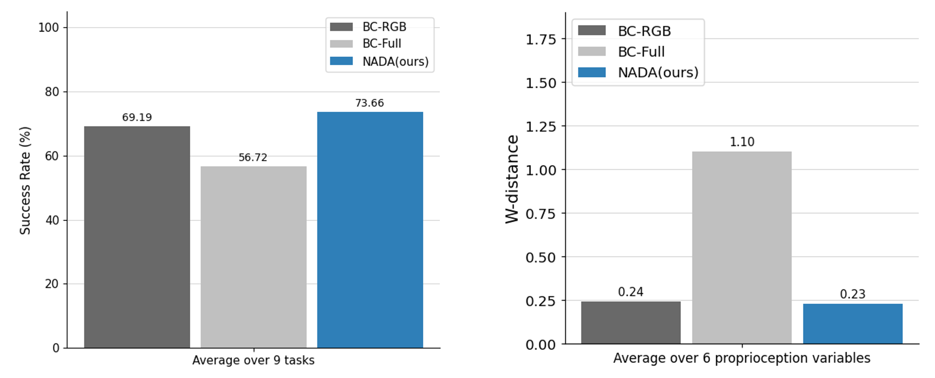 Adapt Your Body: Mitigating Proprioception Shifts in Imitation Learning