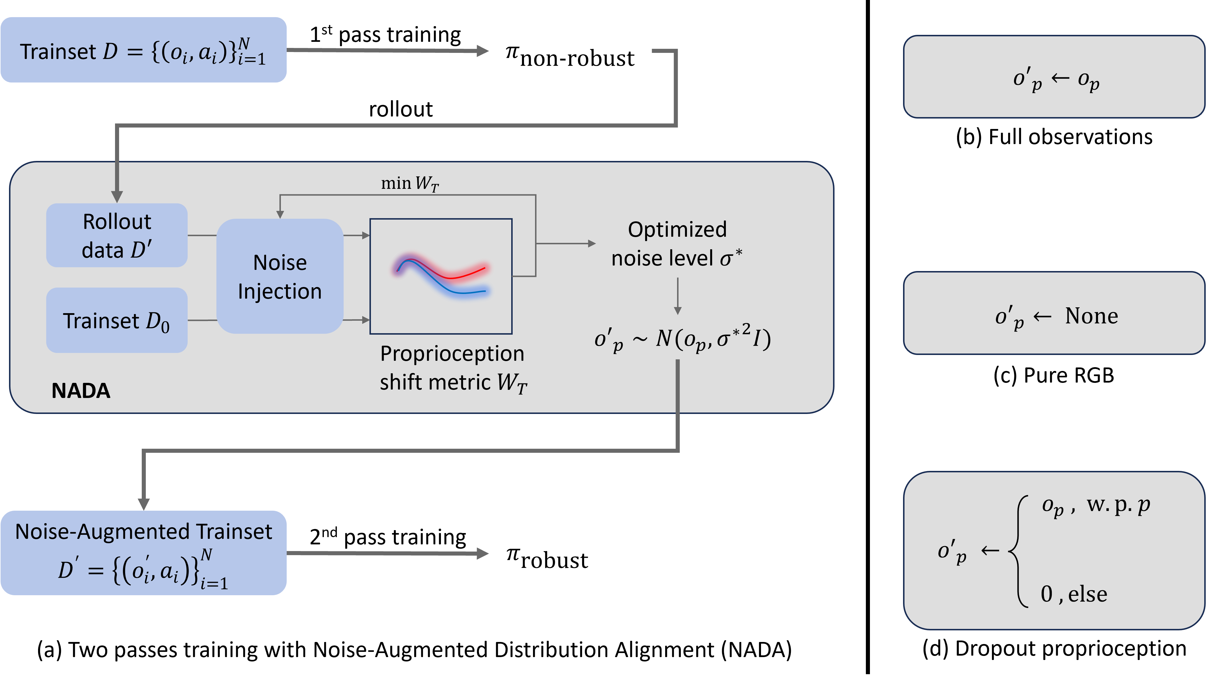 Adapt Your Body: Mitigating Proprioception Shifts in Imitation Learning